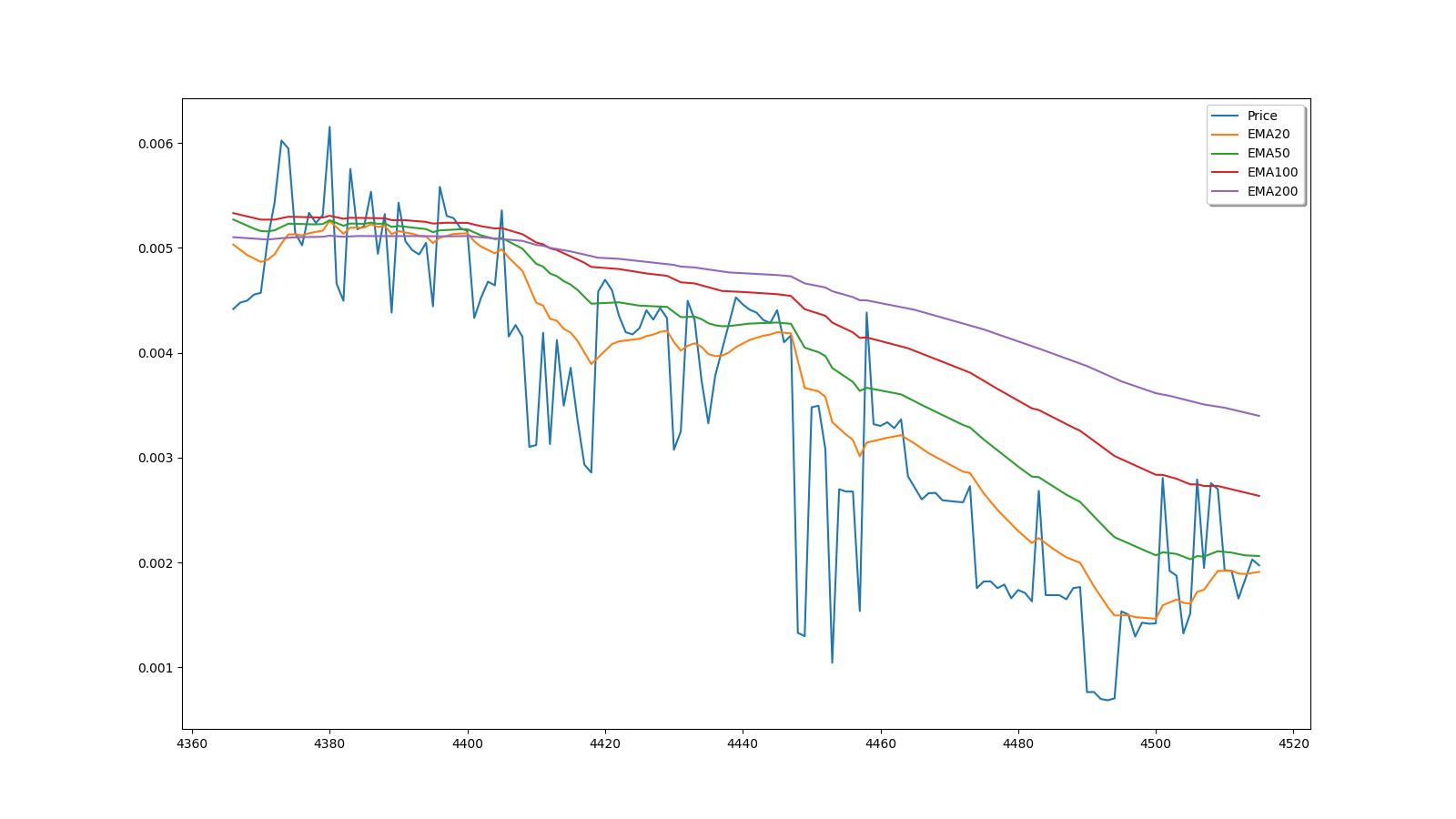 Zetacoin Exponential Moving Averages