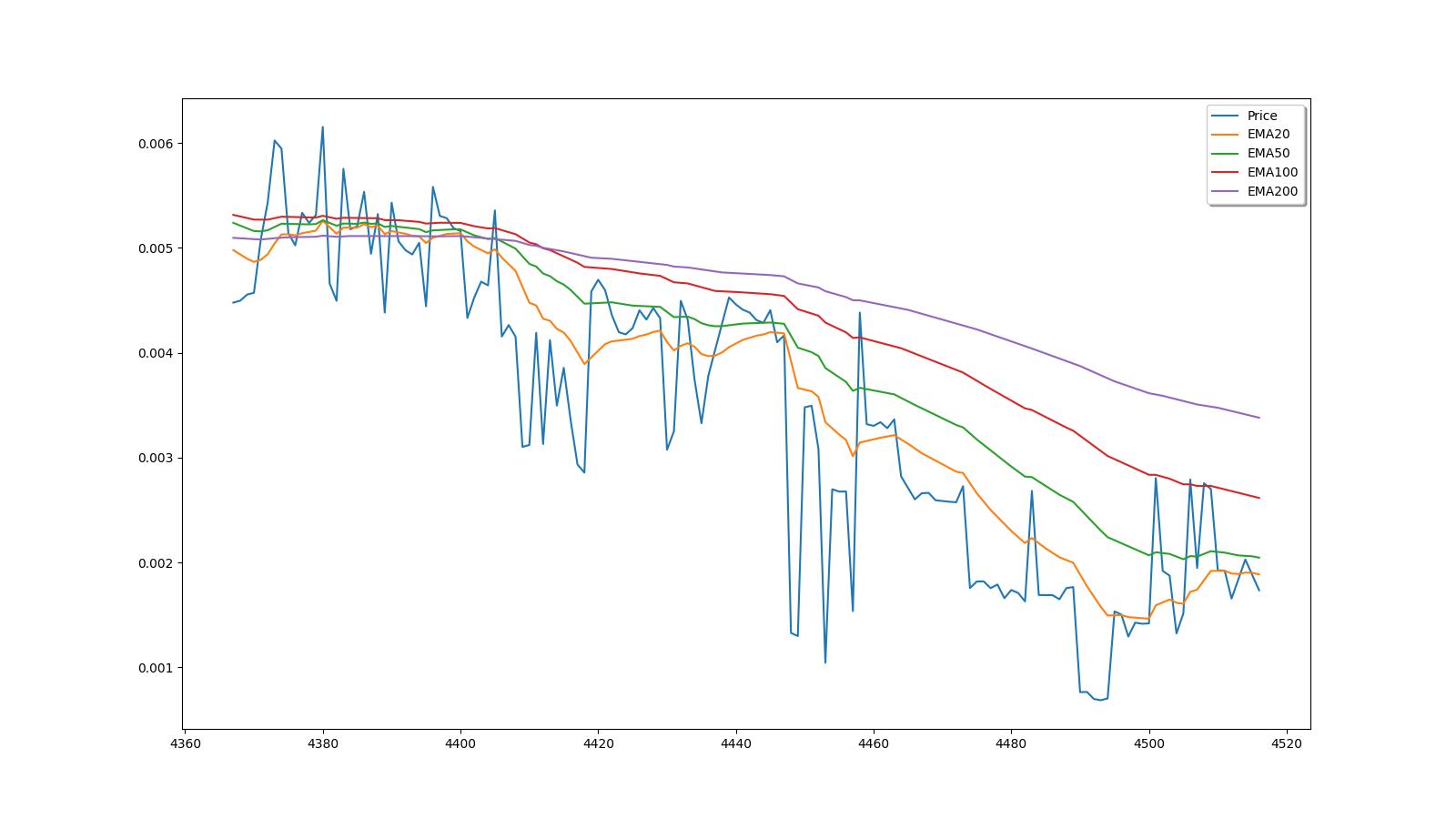 Zetacoin Exponential Moving Averages