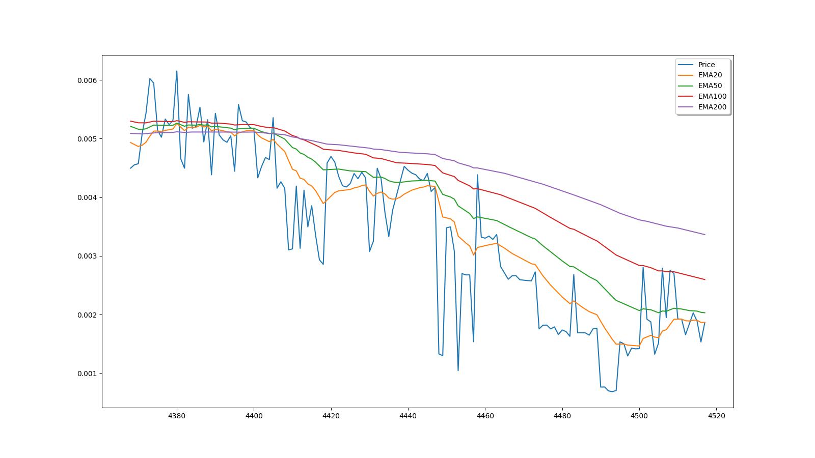Zetacoin Exponential Moving Averages