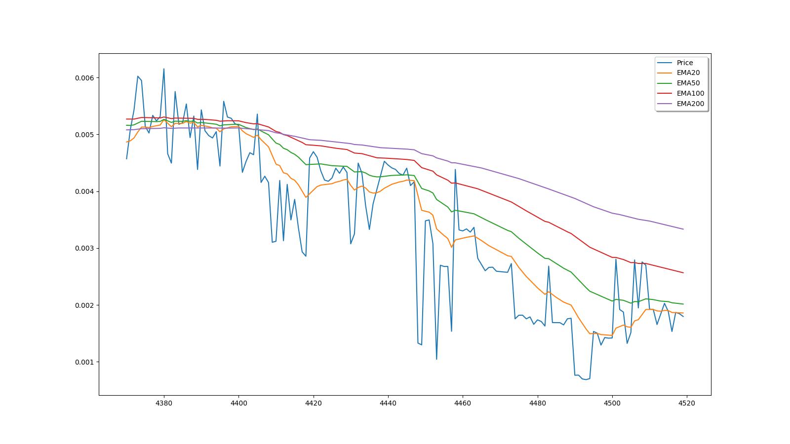 Zetacoin Exponential Moving Averages