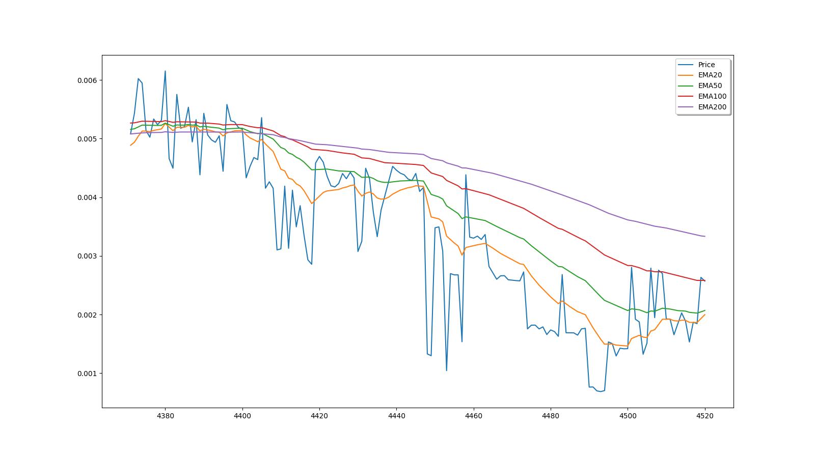 Zetacoin Exponential Moving Averages