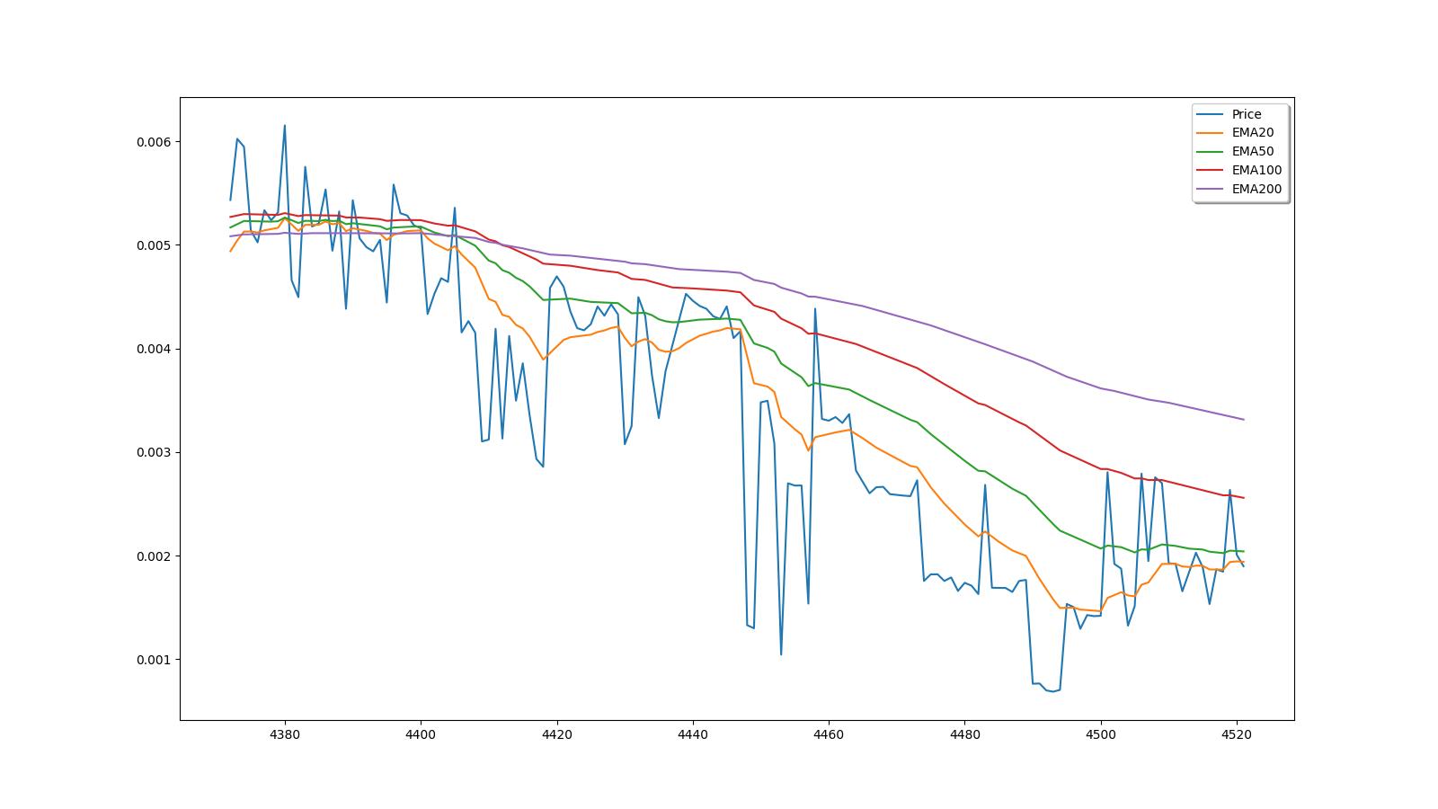 Zetacoin Exponential Moving Averages
