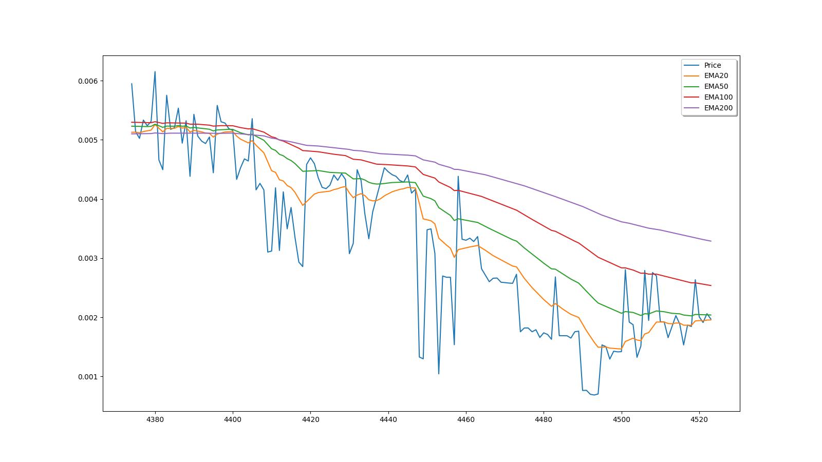 Zetacoin Exponential Moving Averages