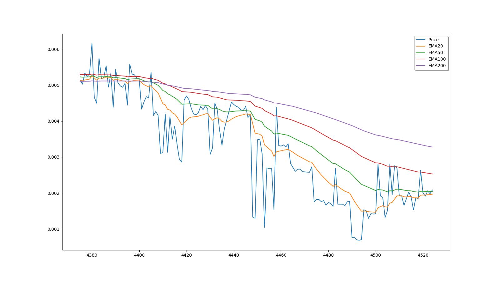 Zetacoin Exponential Moving Averages