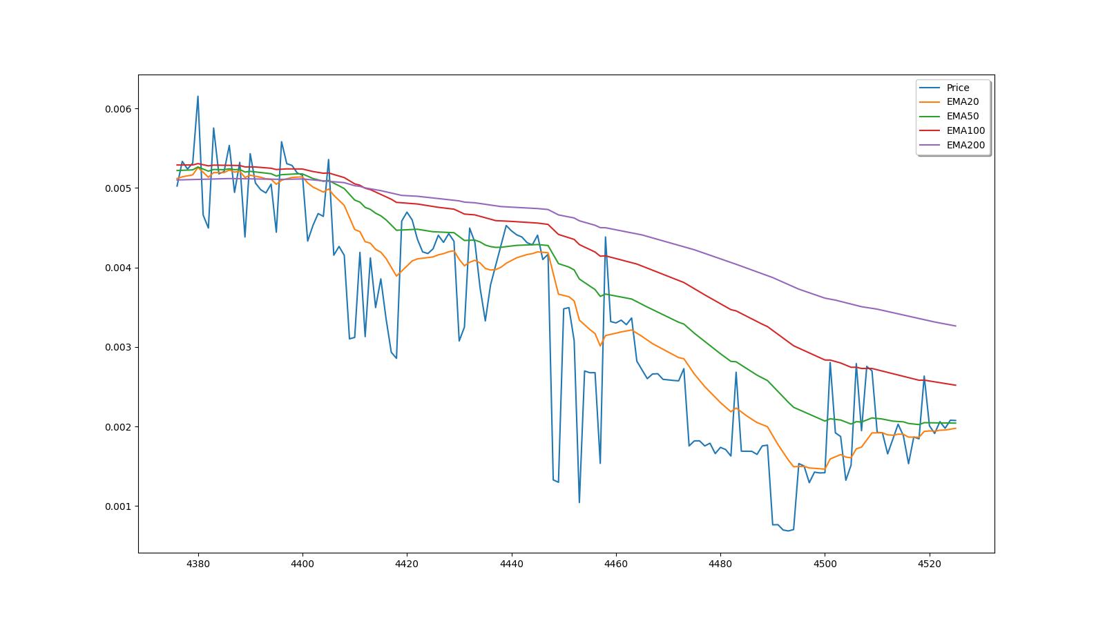 Zetacoin Exponential Moving Averages