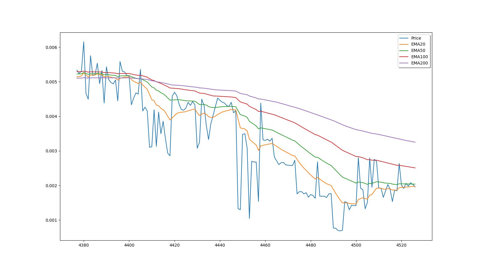 Zetacoin Exponential Moving Averages