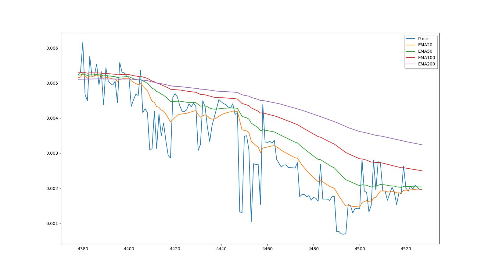 Zetacoin Exponential Moving Averages