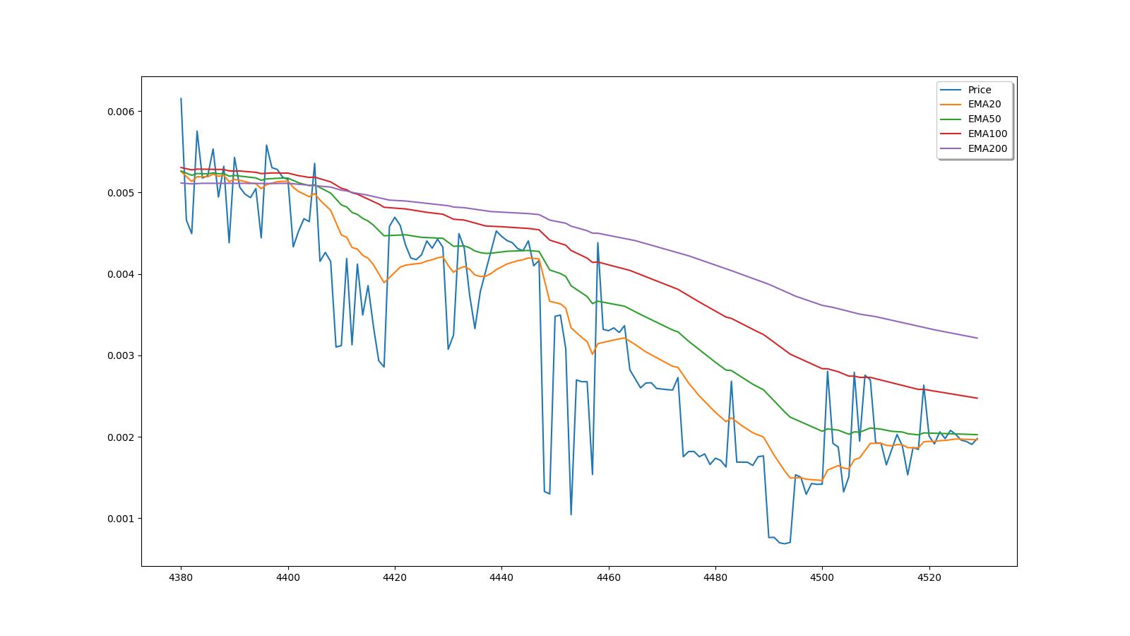 泽塔币 Exponential Moving Averages