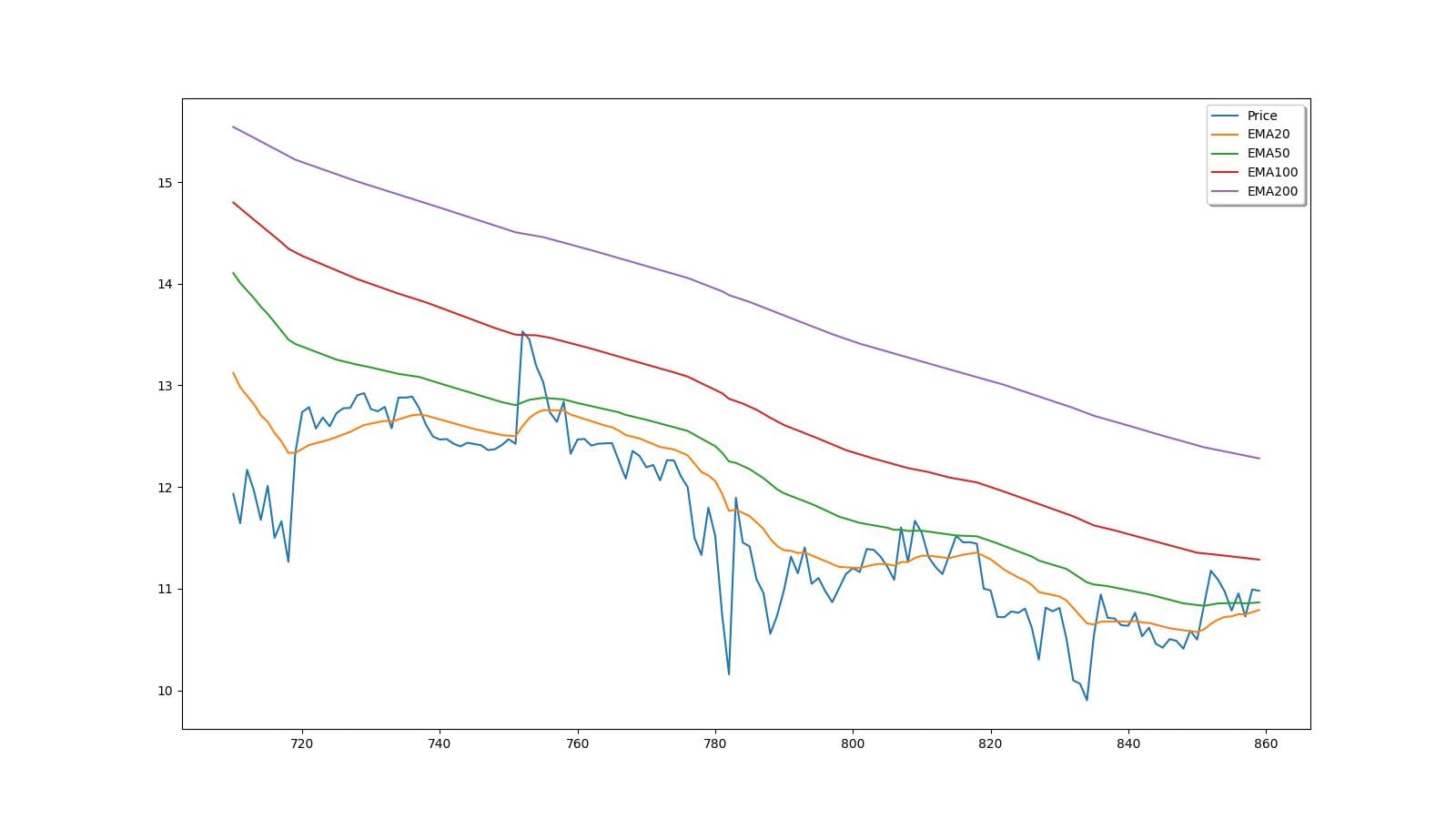 Zetrix Exponential Moving Averages