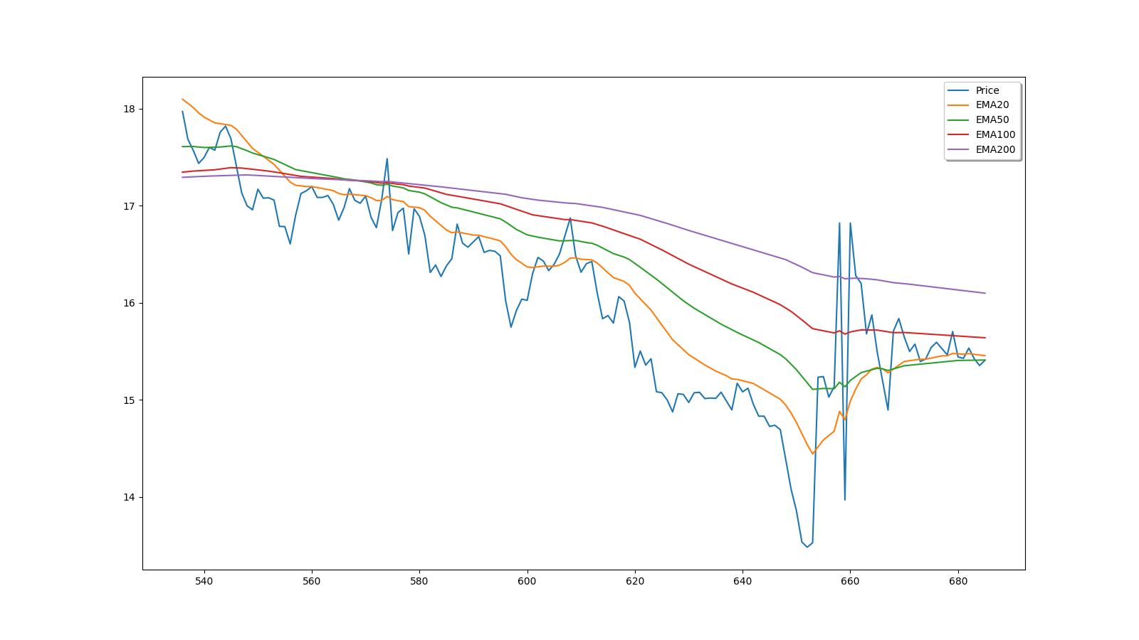 Zetrix Exponential Moving Averages