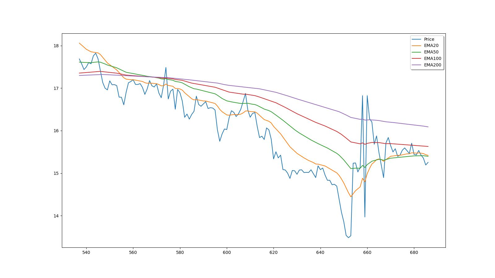 Zetrix Exponential Moving Averages