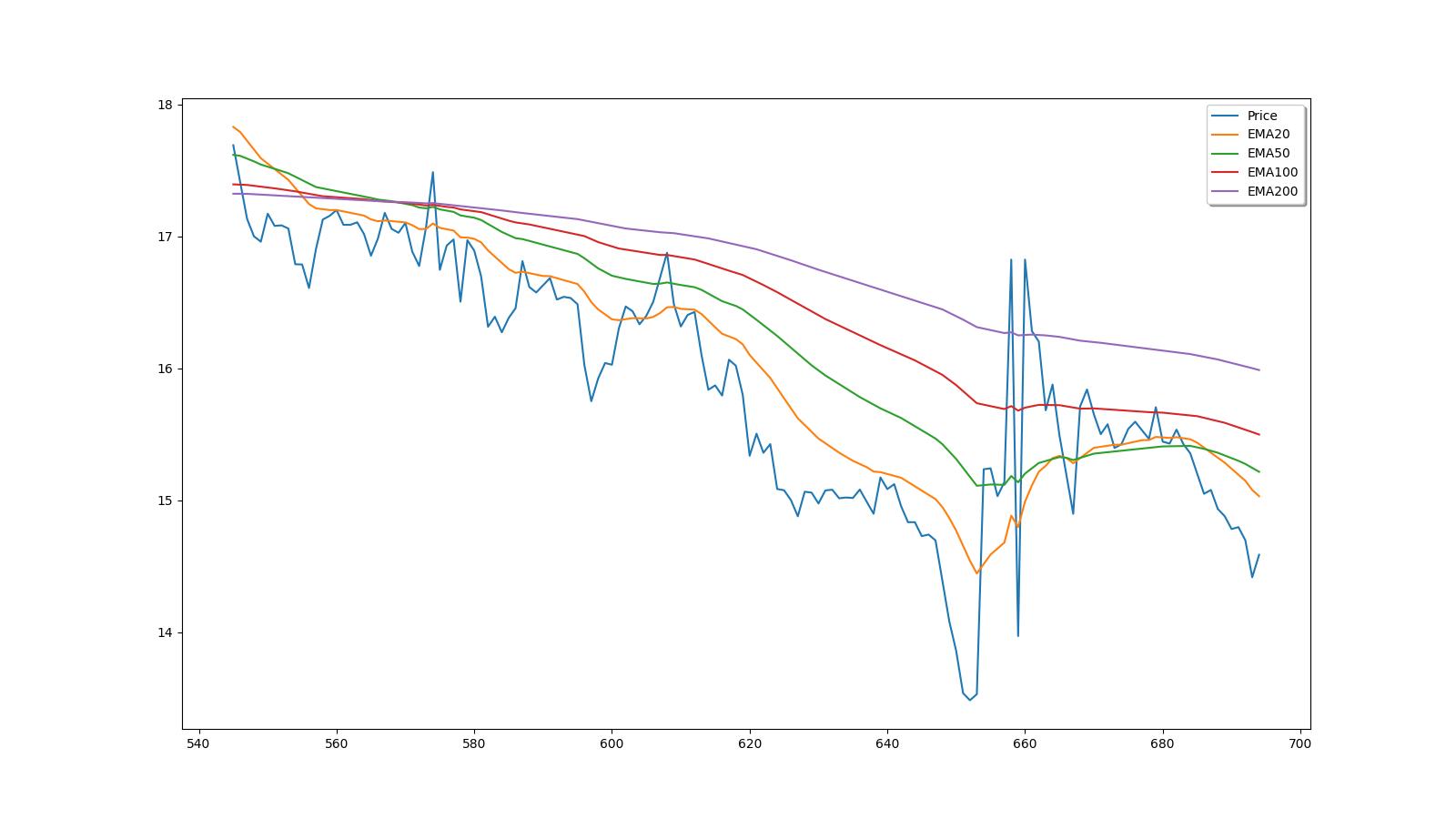 Zetrix Exponential Moving Averages