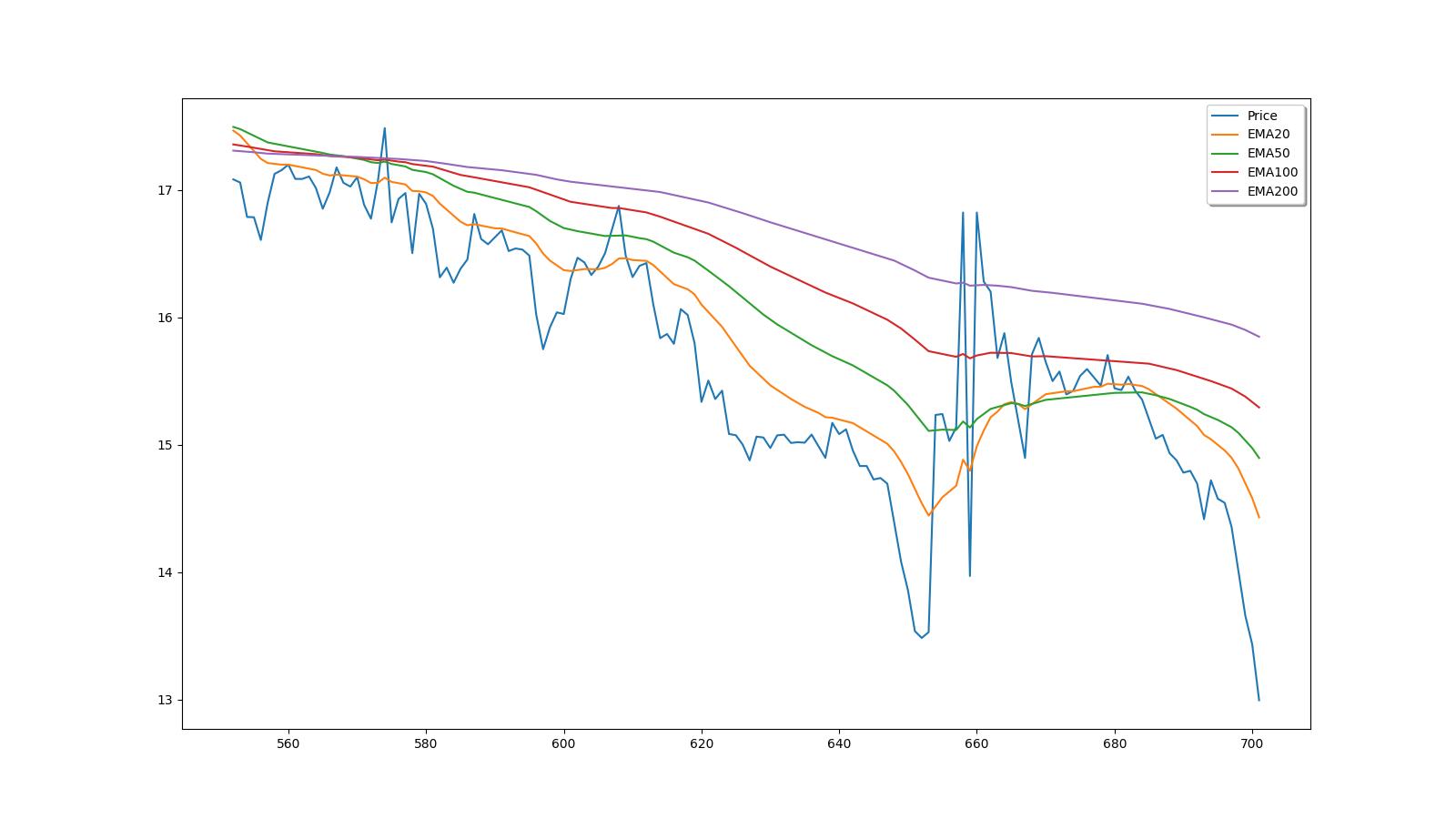 Zetrix Exponential Moving Averages