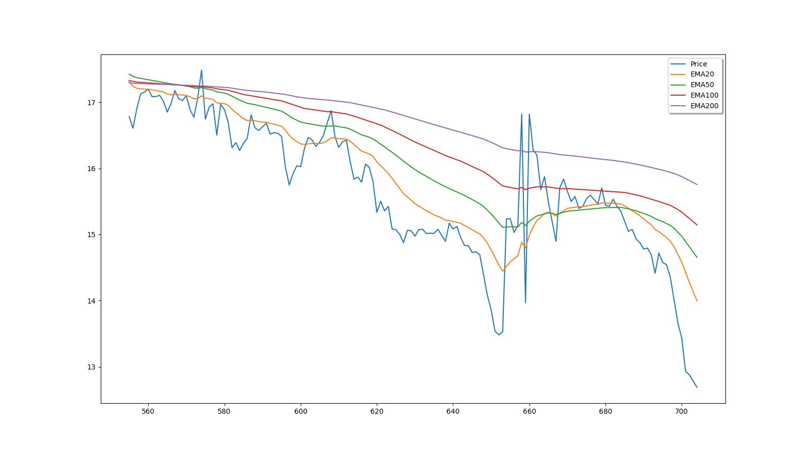Zetrix Exponential Moving Averages