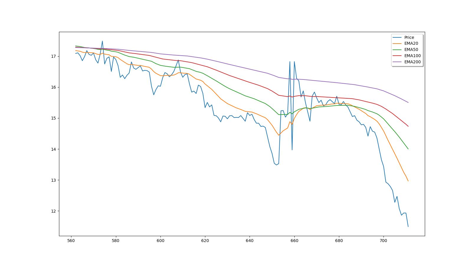 Zetrix Exponential Moving Averages
