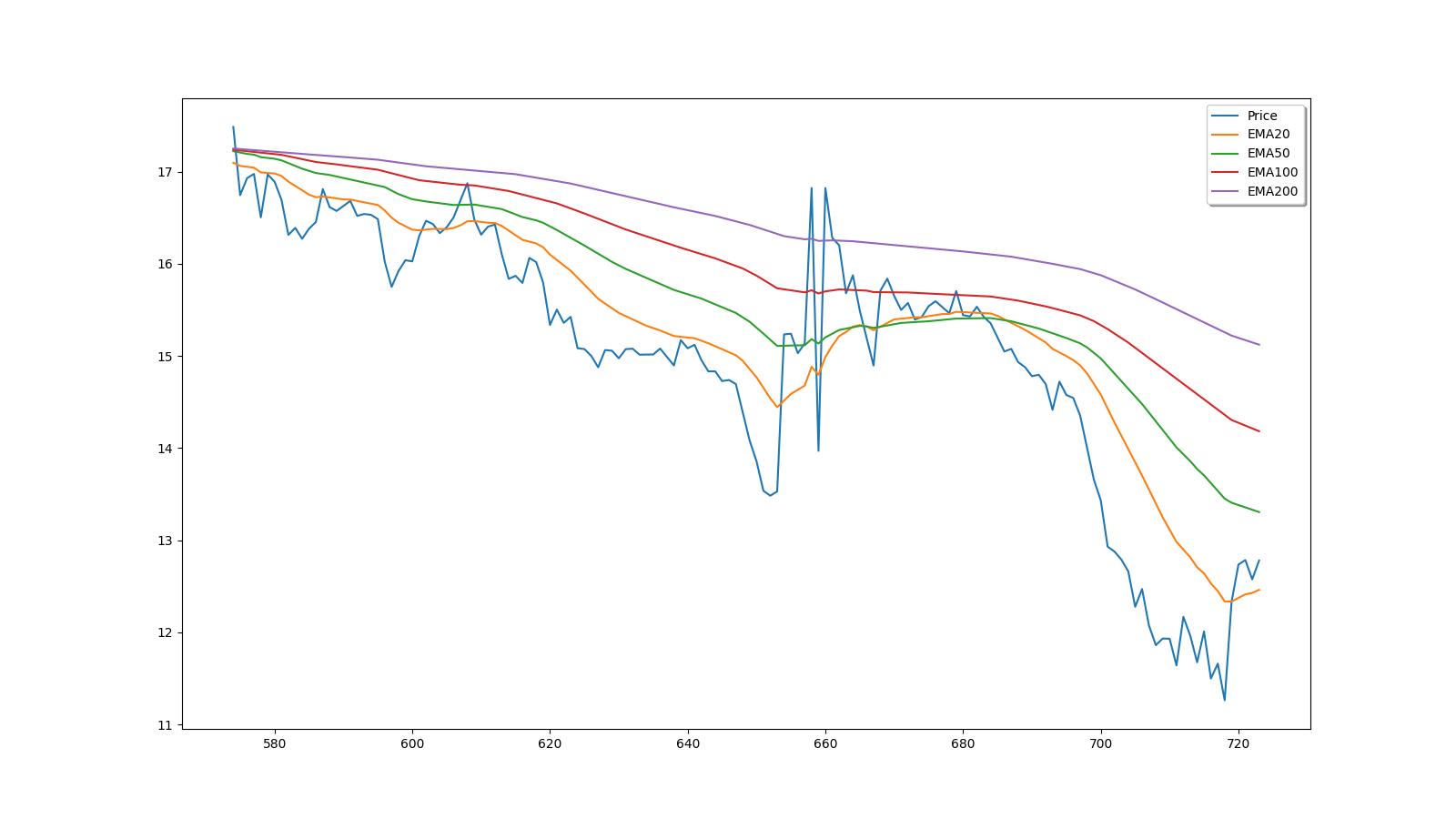 Zetrix Exponential Moving Averages