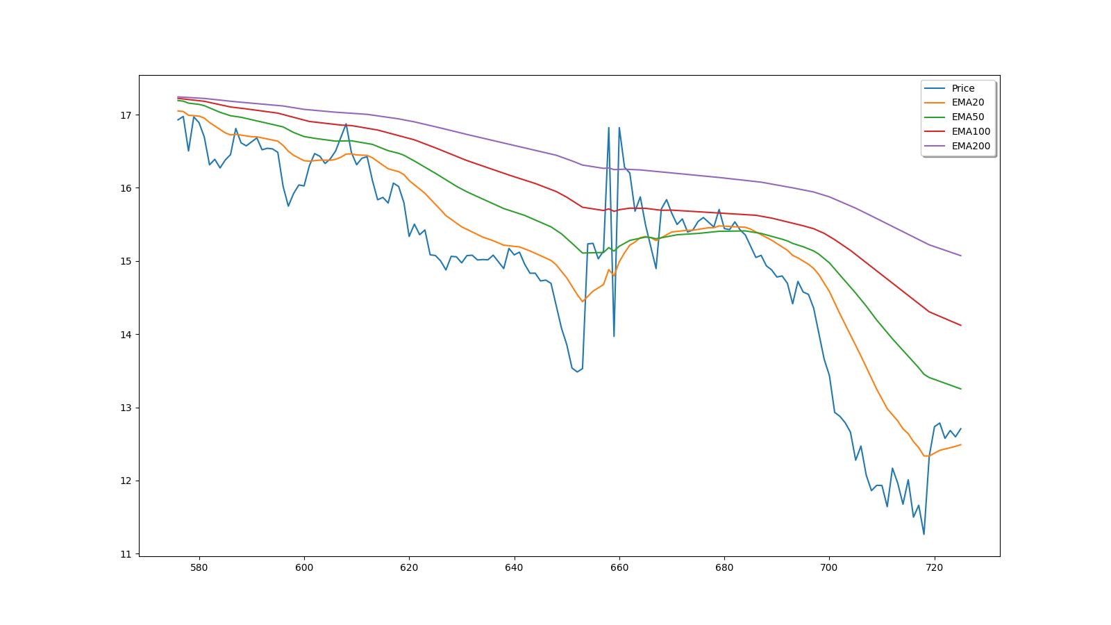 Zetrix Exponential Moving Averages