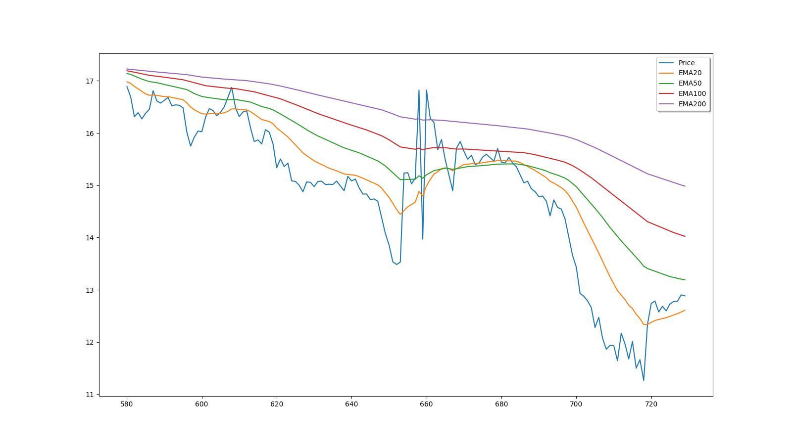 Zetrix Exponential Moving Averages