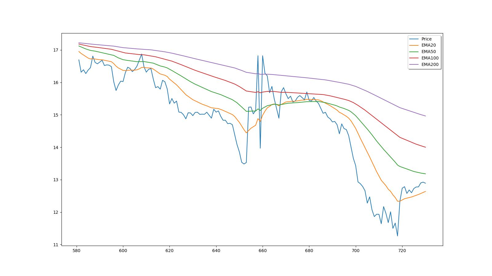 Zetrix Exponential Moving Averages