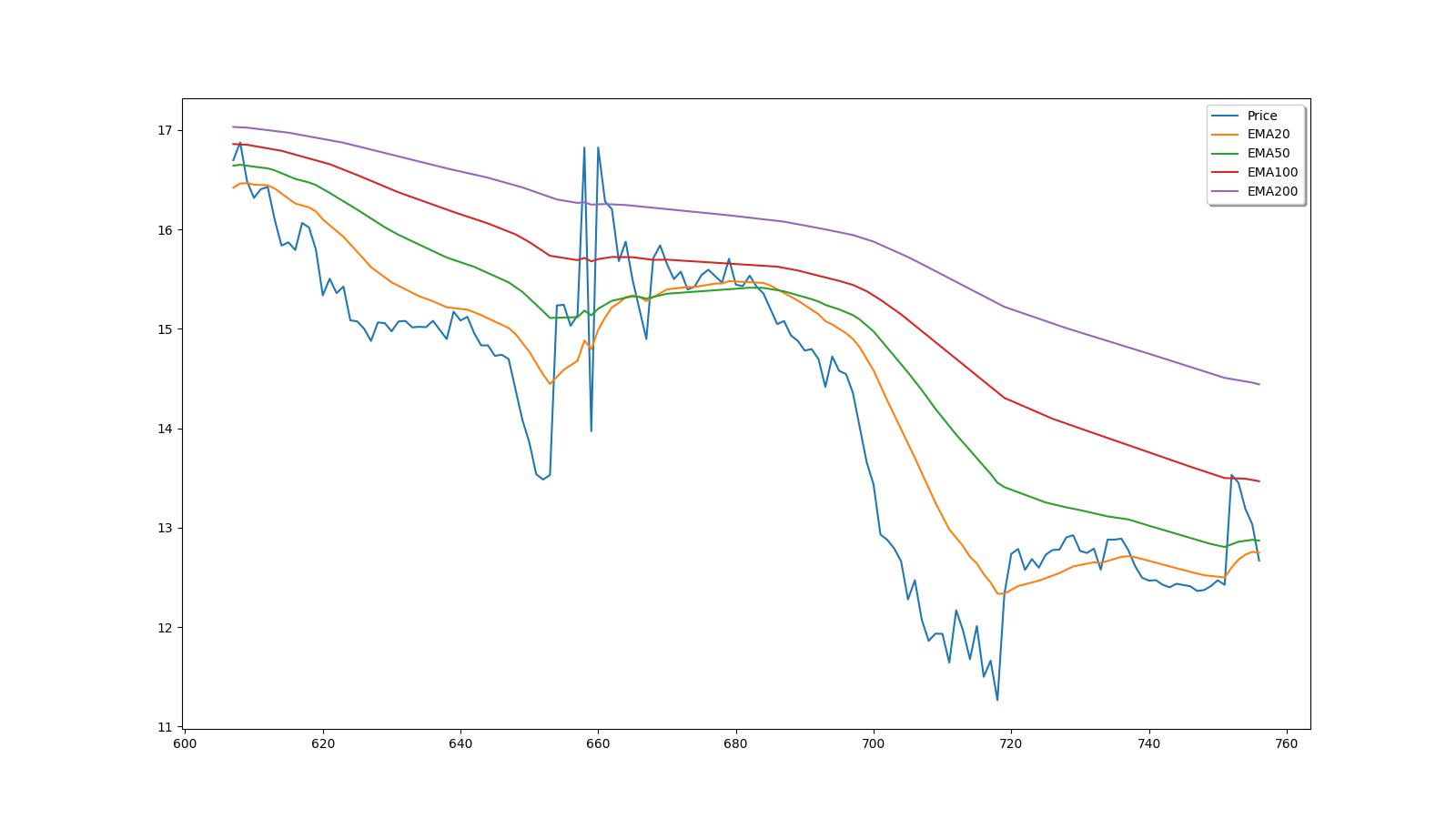 Zetrix Exponential Moving Averages