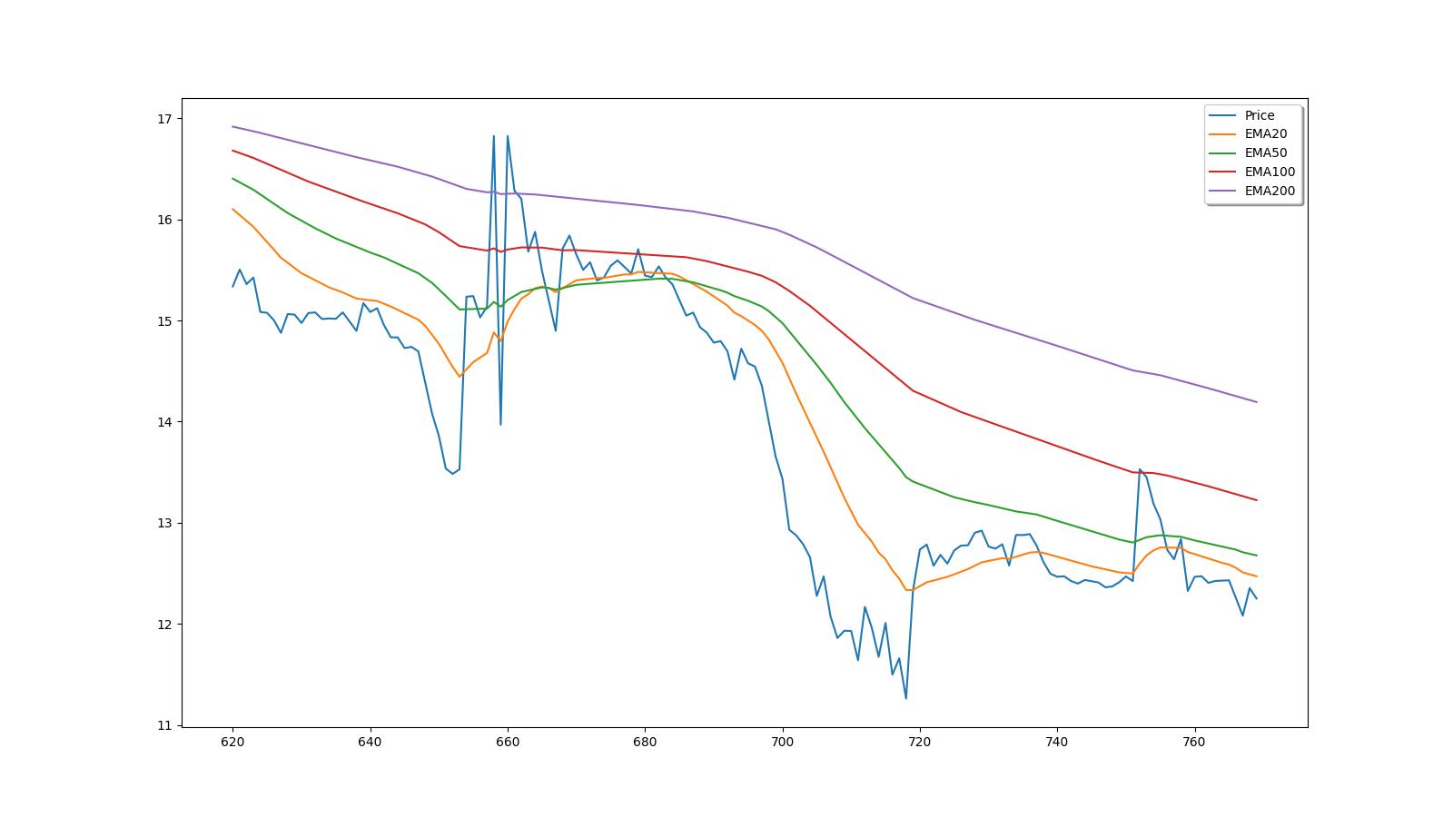 Zetrix Exponential Moving Averages