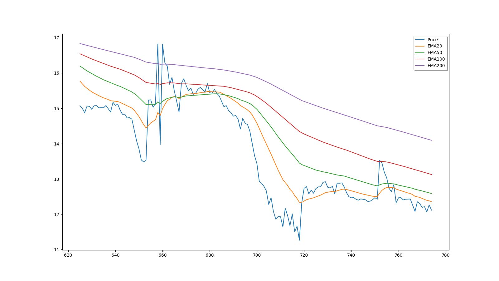 Zetrix Exponential Moving Averages