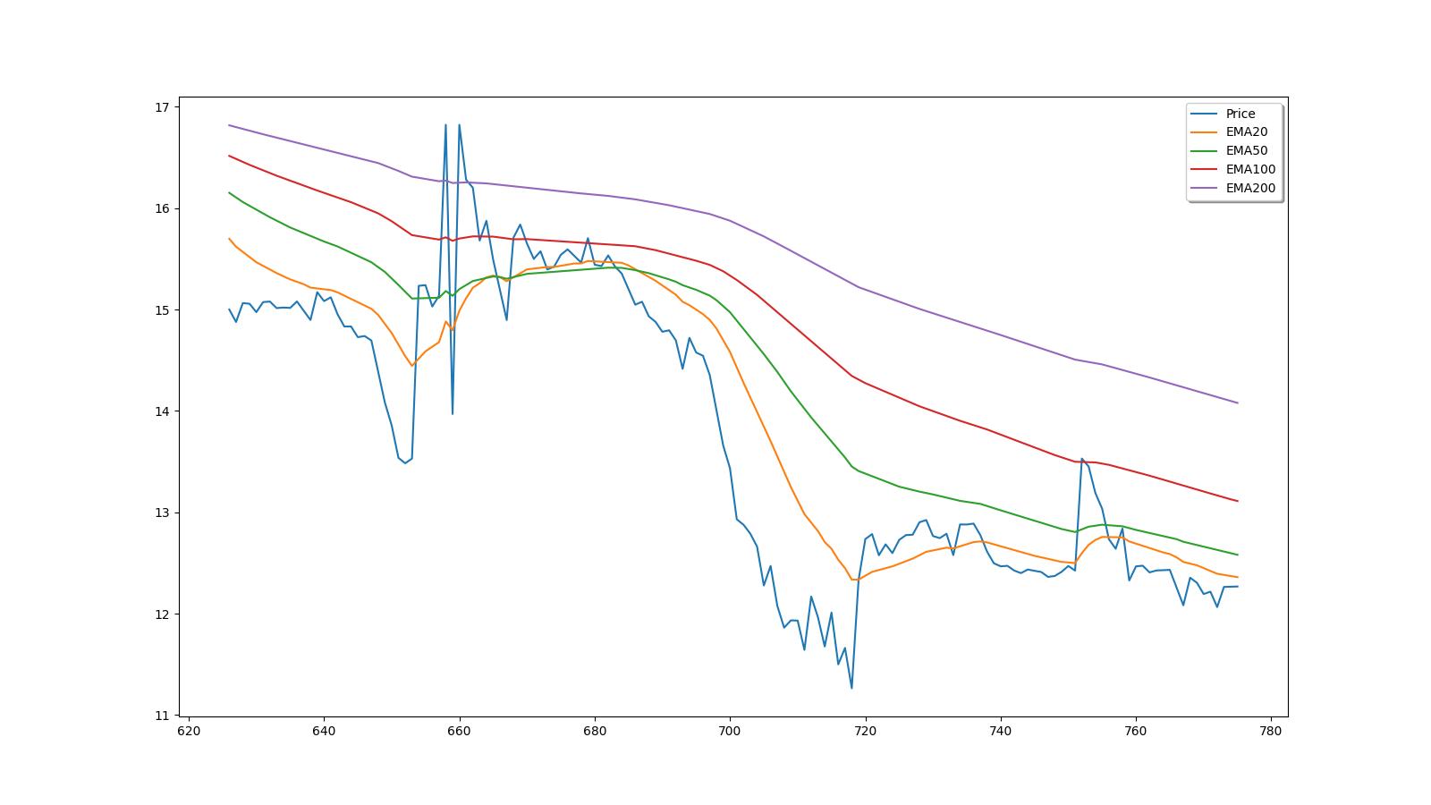 Zetrix Exponential Moving Averages