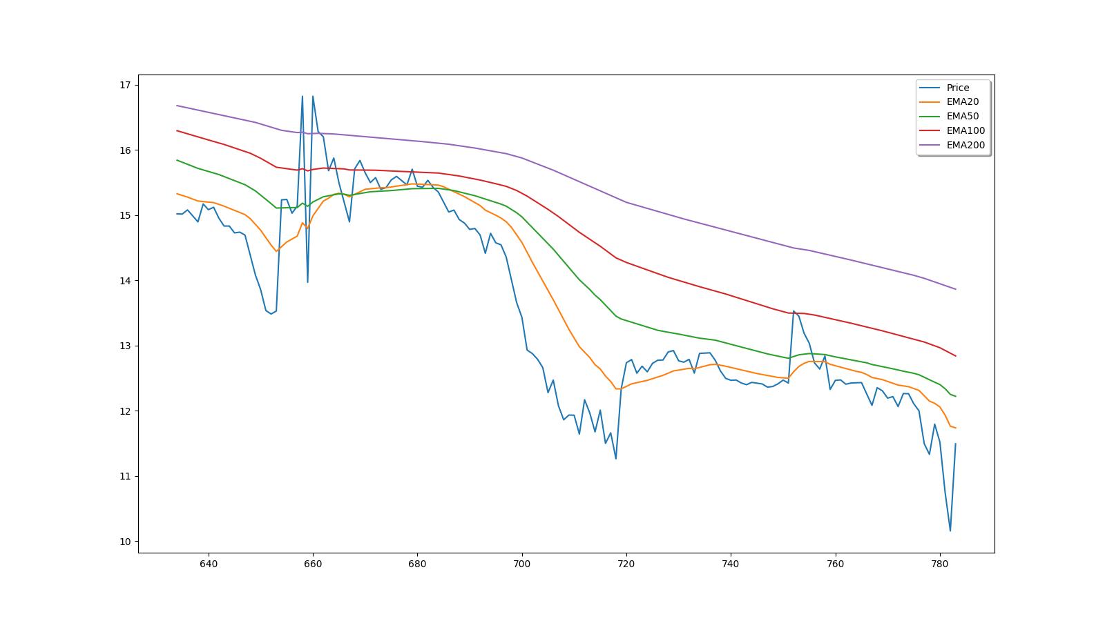 Zetrix Exponential Moving Averages