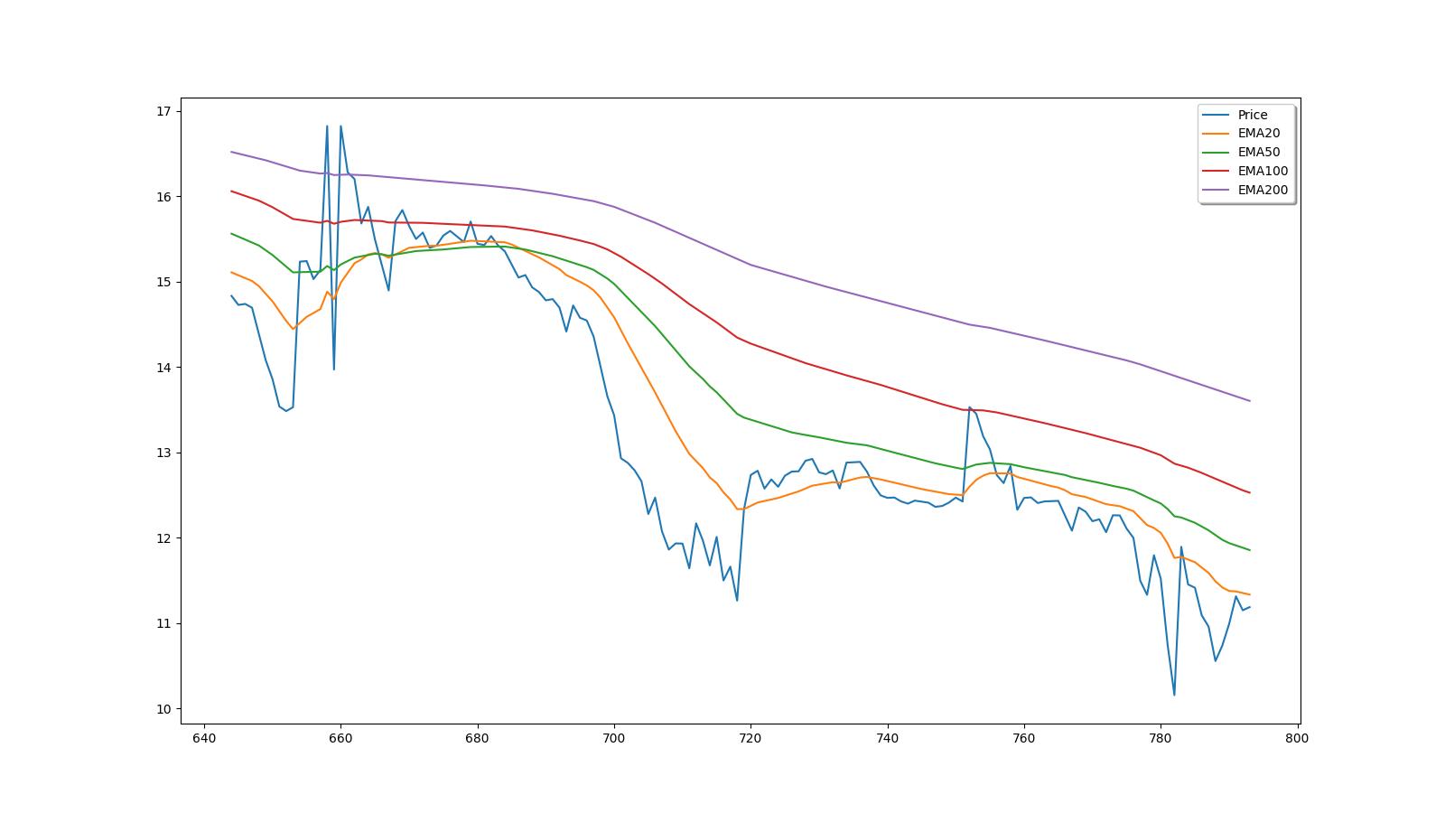 Zetrix Exponential Moving Averages