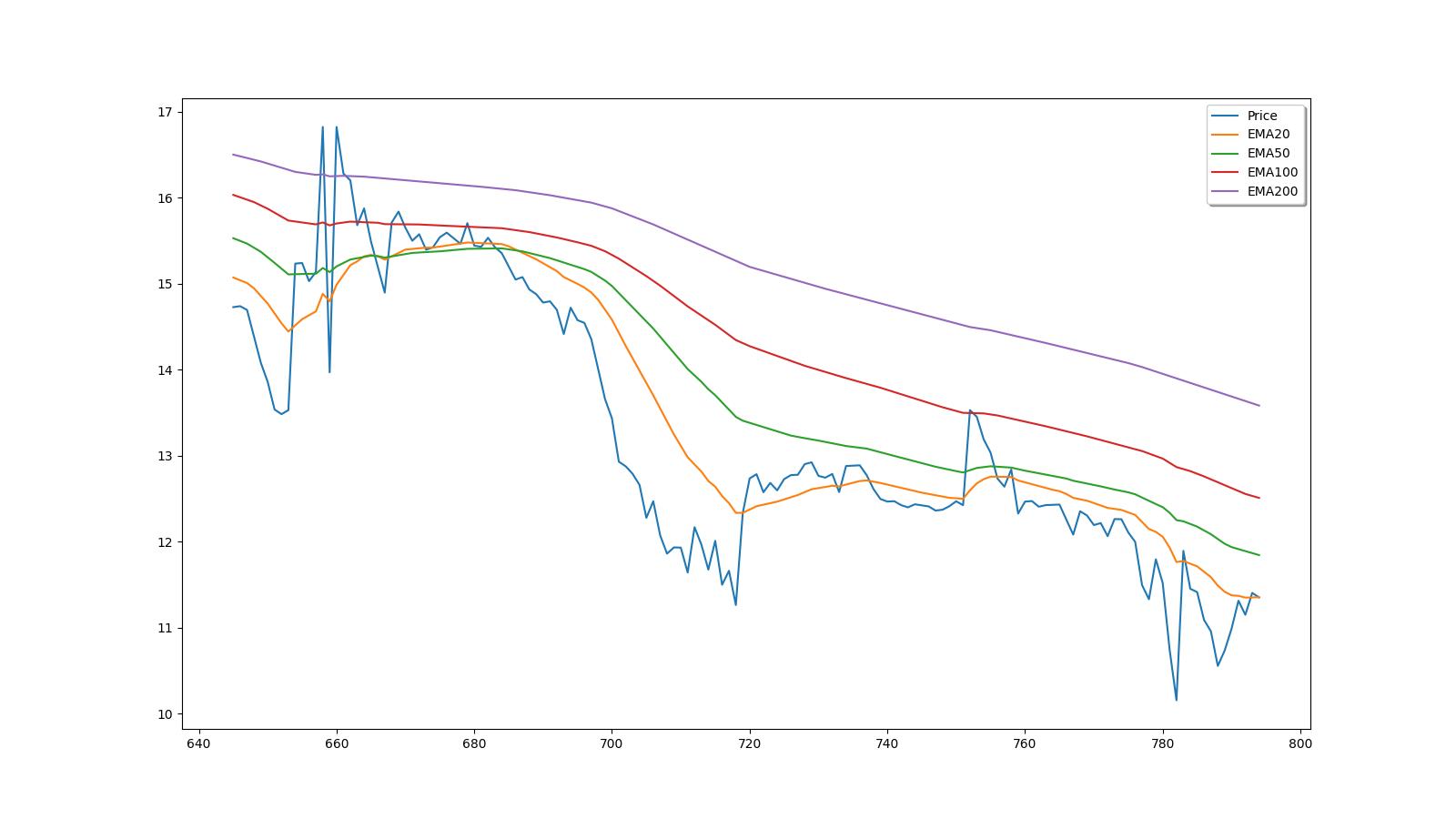 Zetrix Exponential Moving Averages