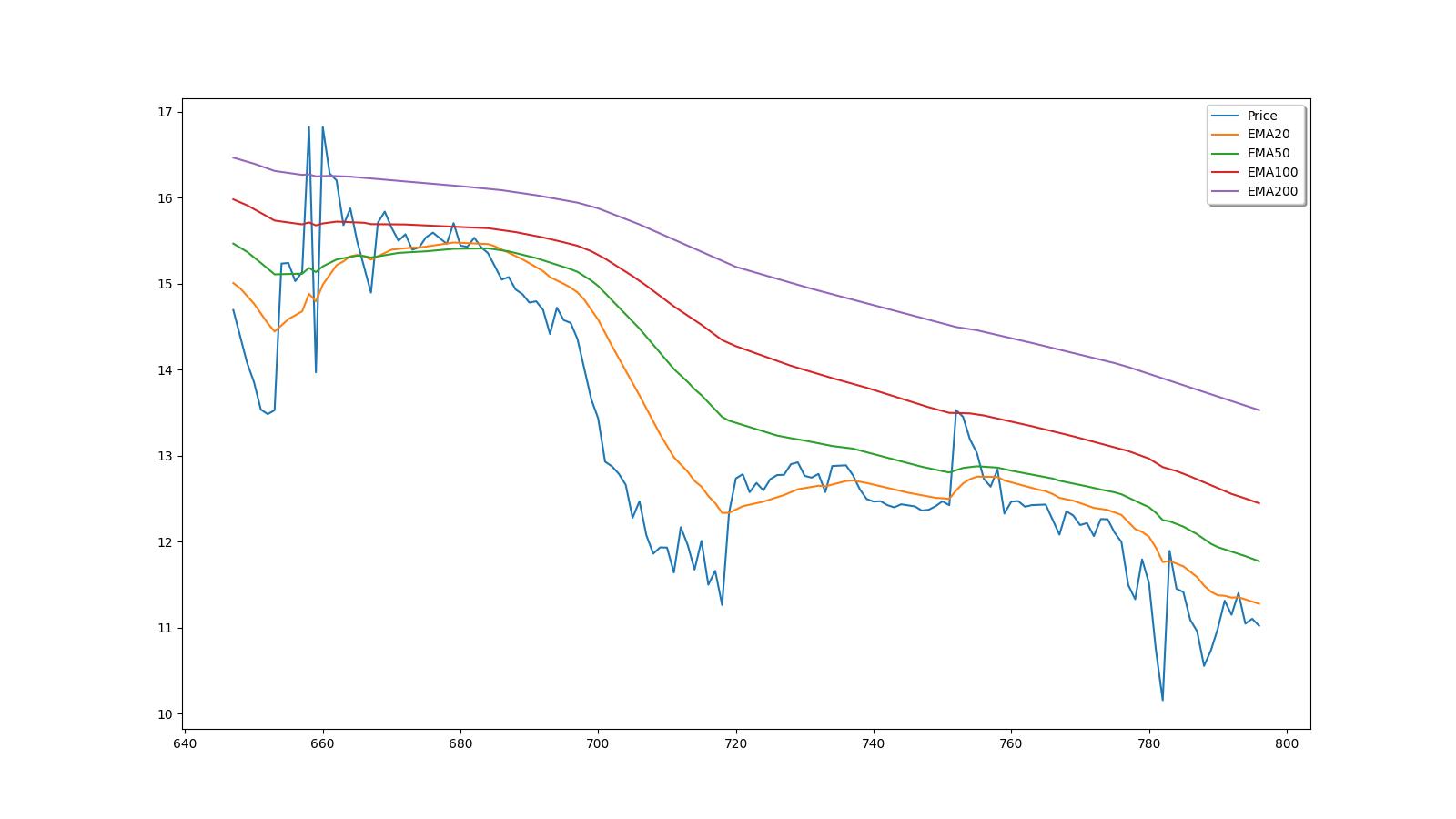Zetrix Exponential Moving Averages