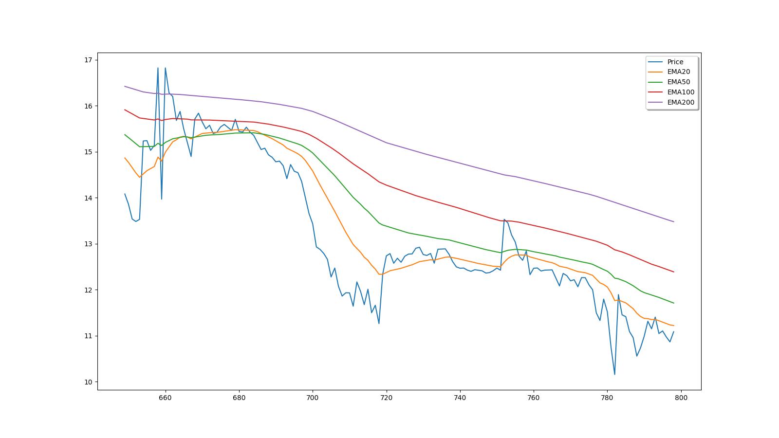 Zetrix Exponential Moving Averages