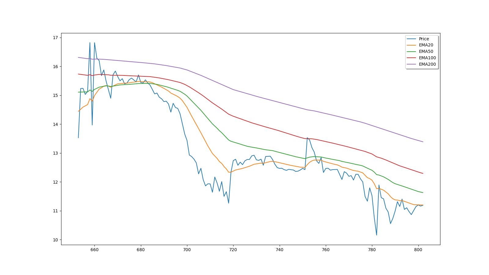 Zetrix Exponential Moving Averages
