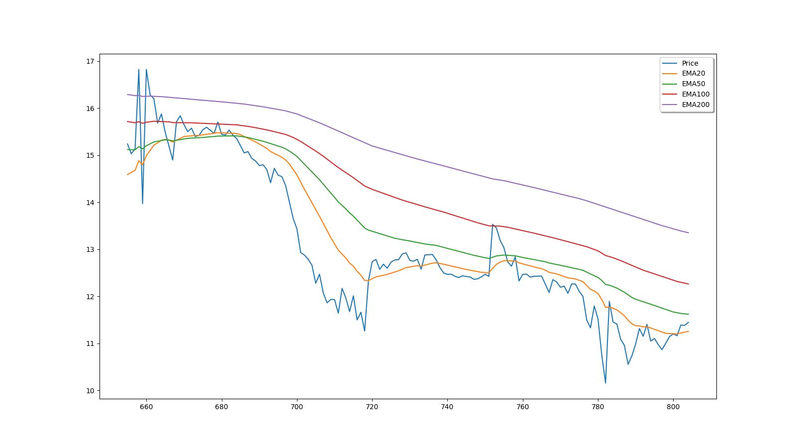 Zetrix Exponential Moving Averages