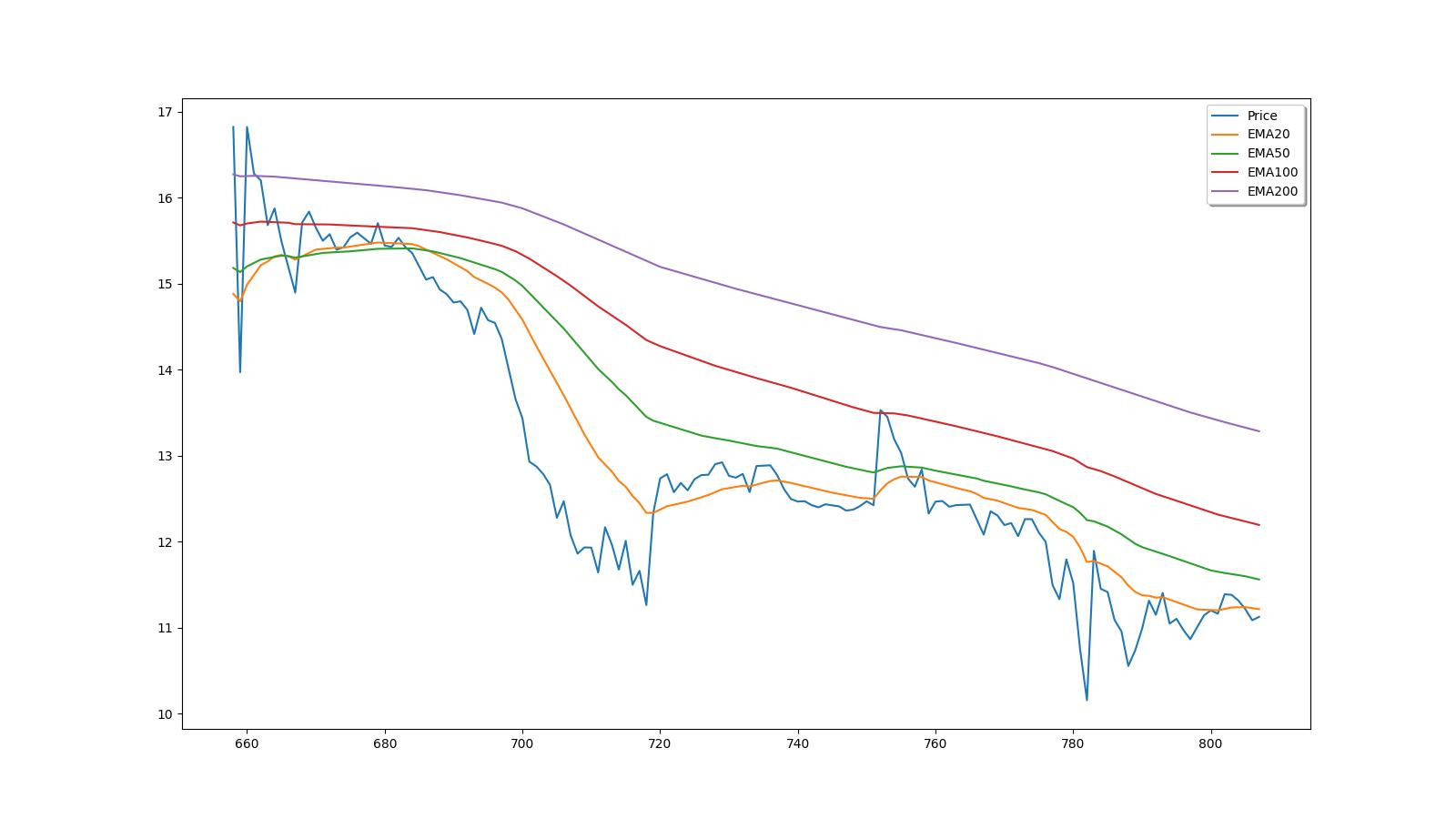 Zetrix Exponential Moving Averages