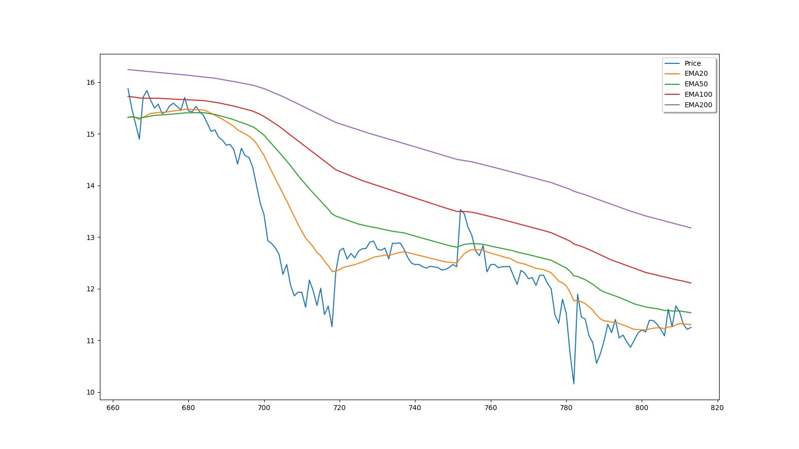Zetrix Exponential Moving Averages