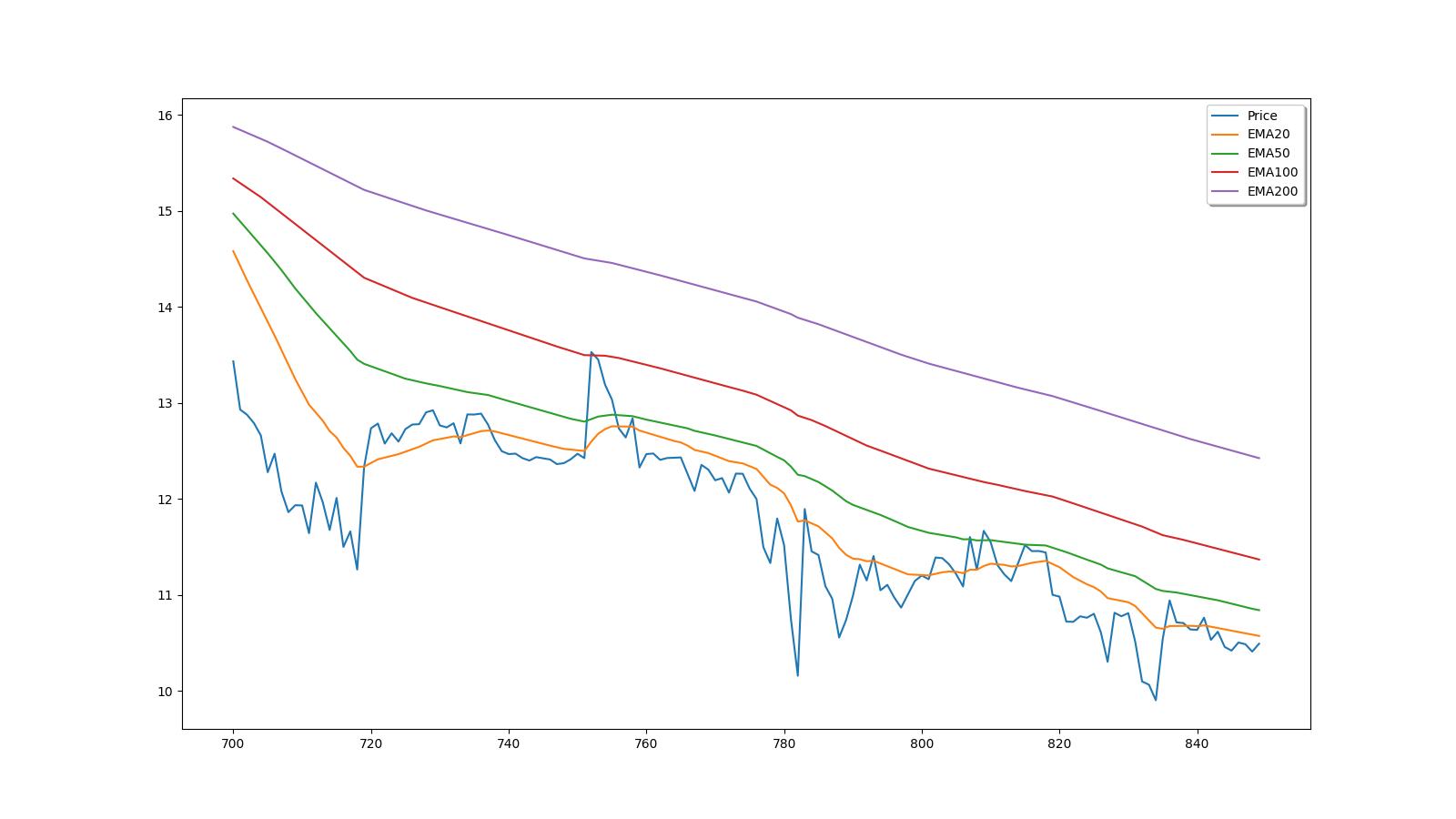 Zetrix Exponential Moving Averages