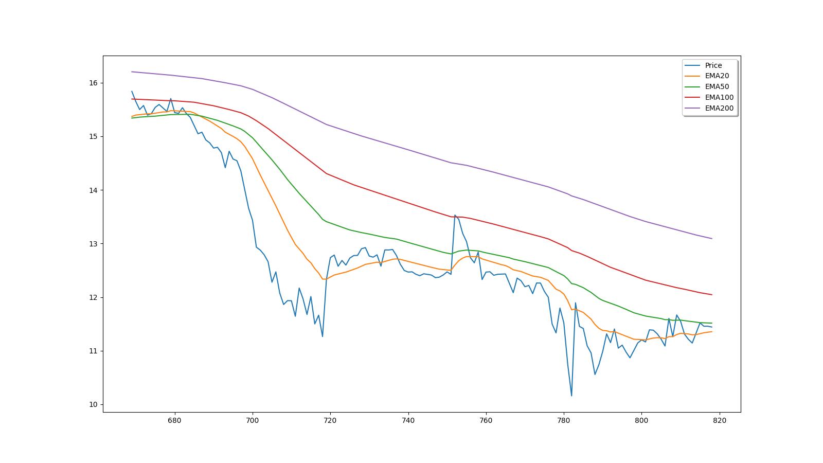 Zetrix Exponential Moving Averages