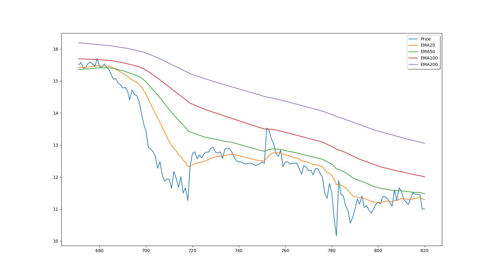 Zetrix Exponential Moving Averages