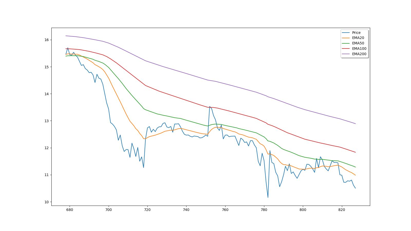 Zetrix Exponential Moving Averages