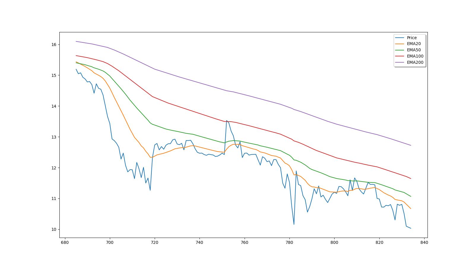 Zetrix Exponential Moving Averages