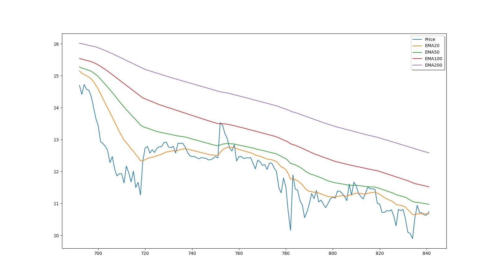 Zetrix Exponential Moving Averages