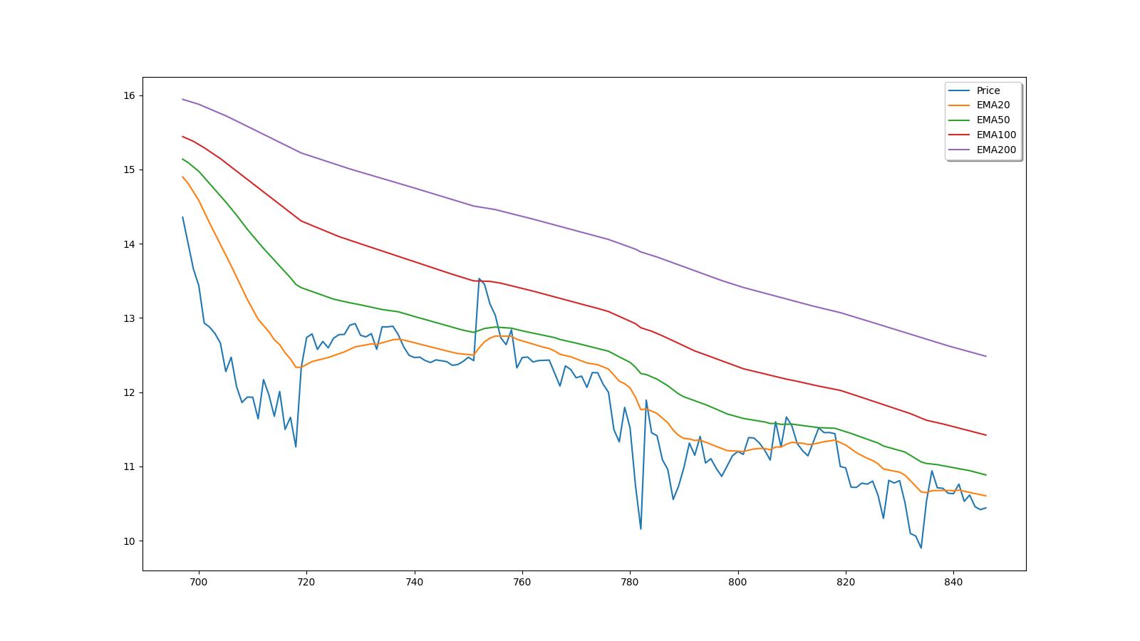 Zetrix Exponential Moving Averages