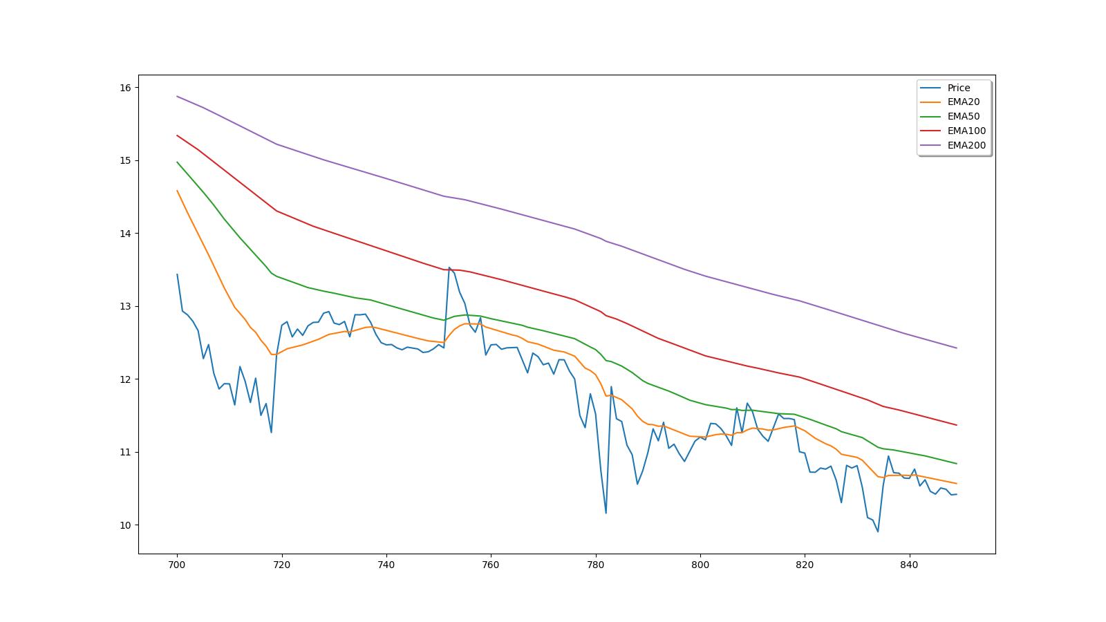 Zetrix Exponential Moving Averages