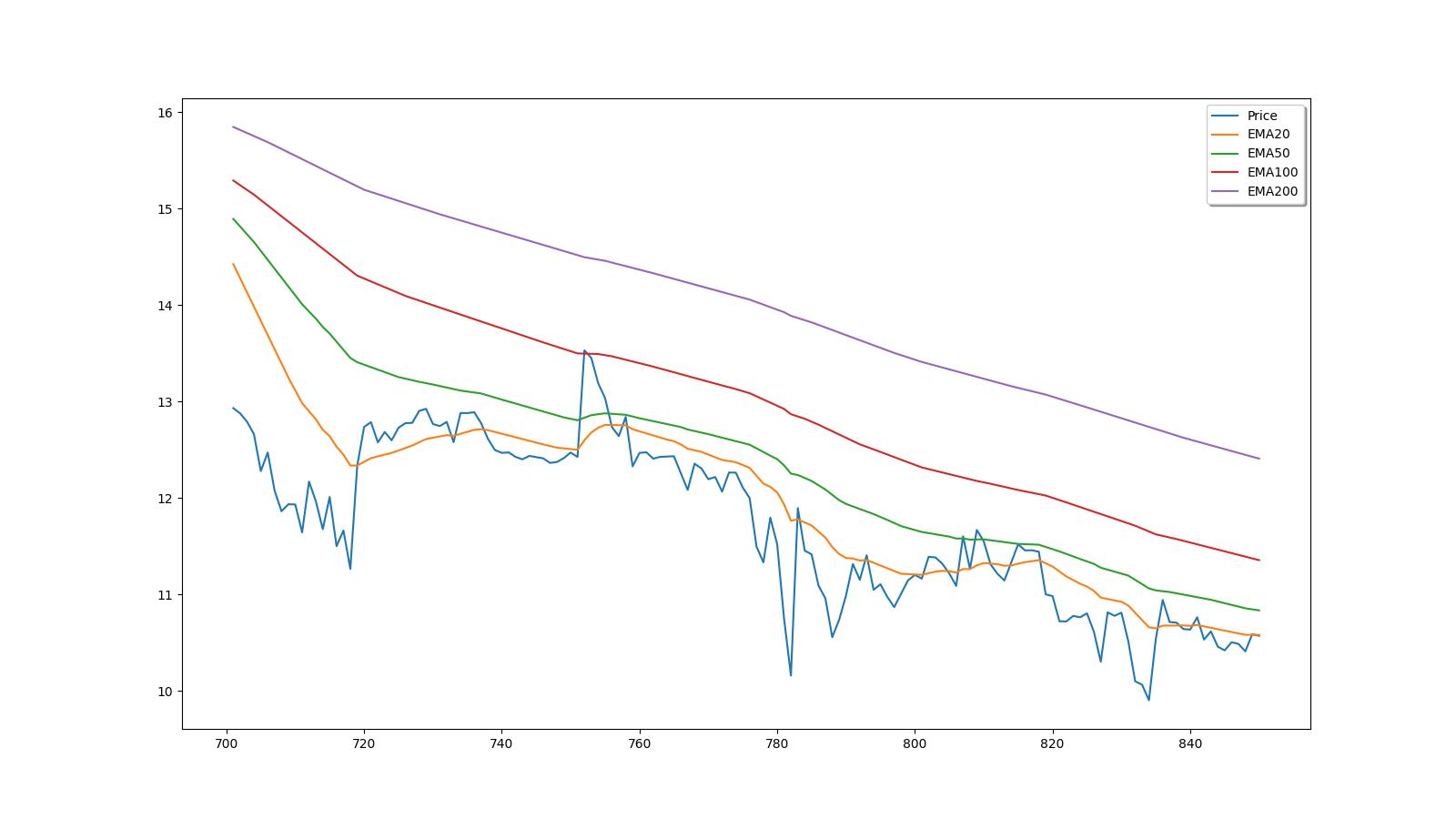 Zetrix Exponential Moving Averages