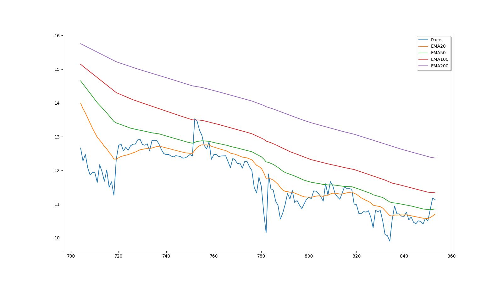 Zetrix Exponential Moving Averages