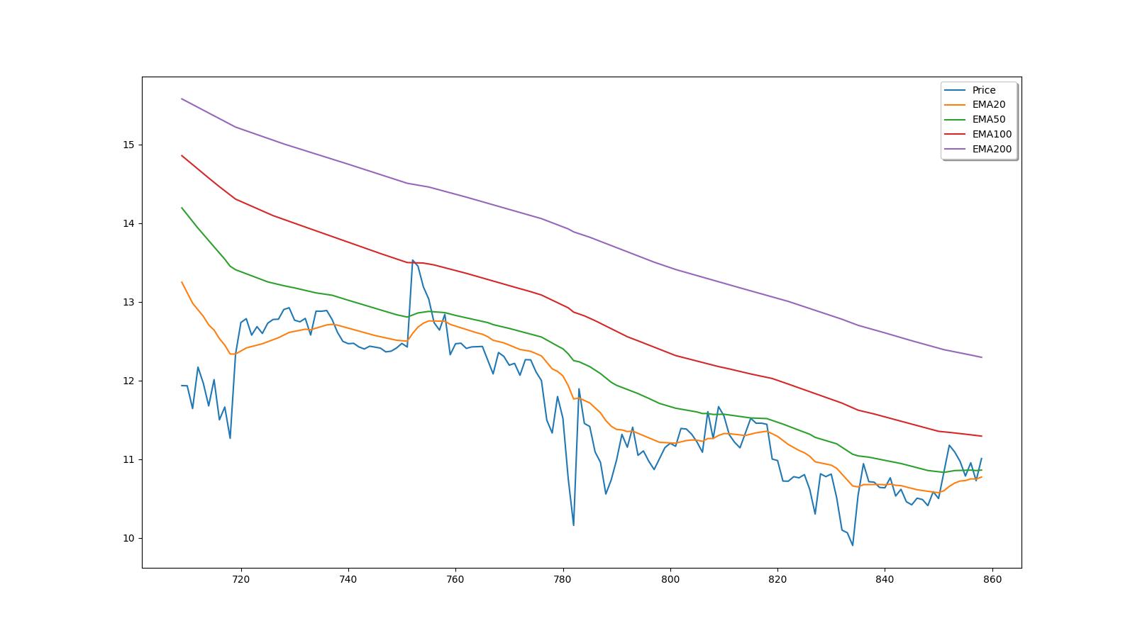 Zetrix Exponential Moving Averages