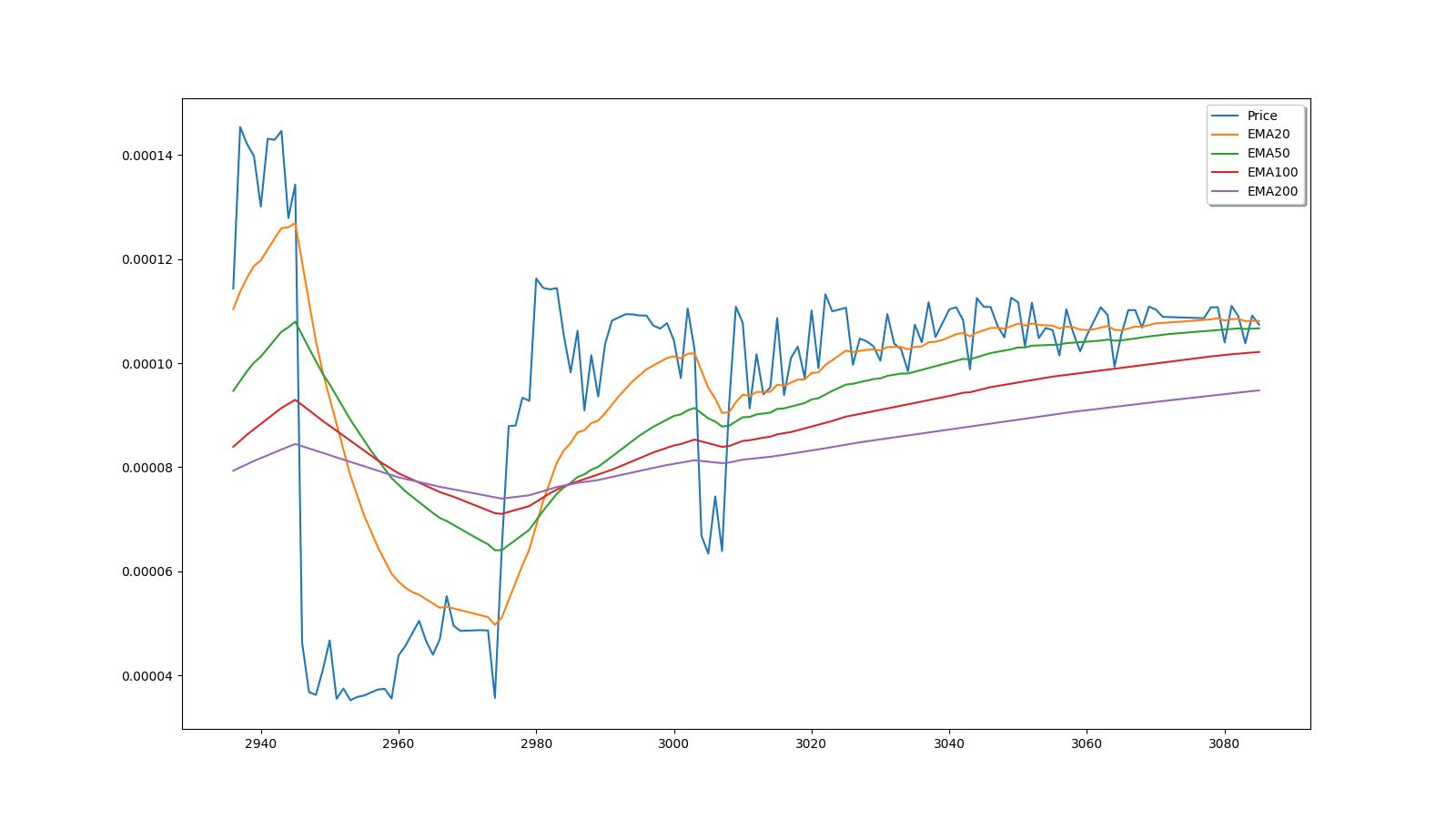 Zeusshield Exponential Moving Averages
