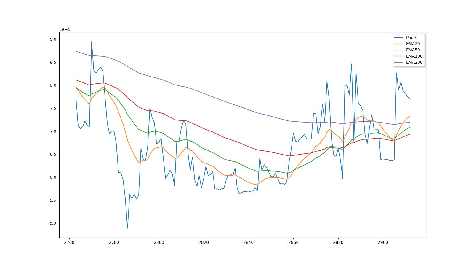 Zeusshield Exponential Moving Averages