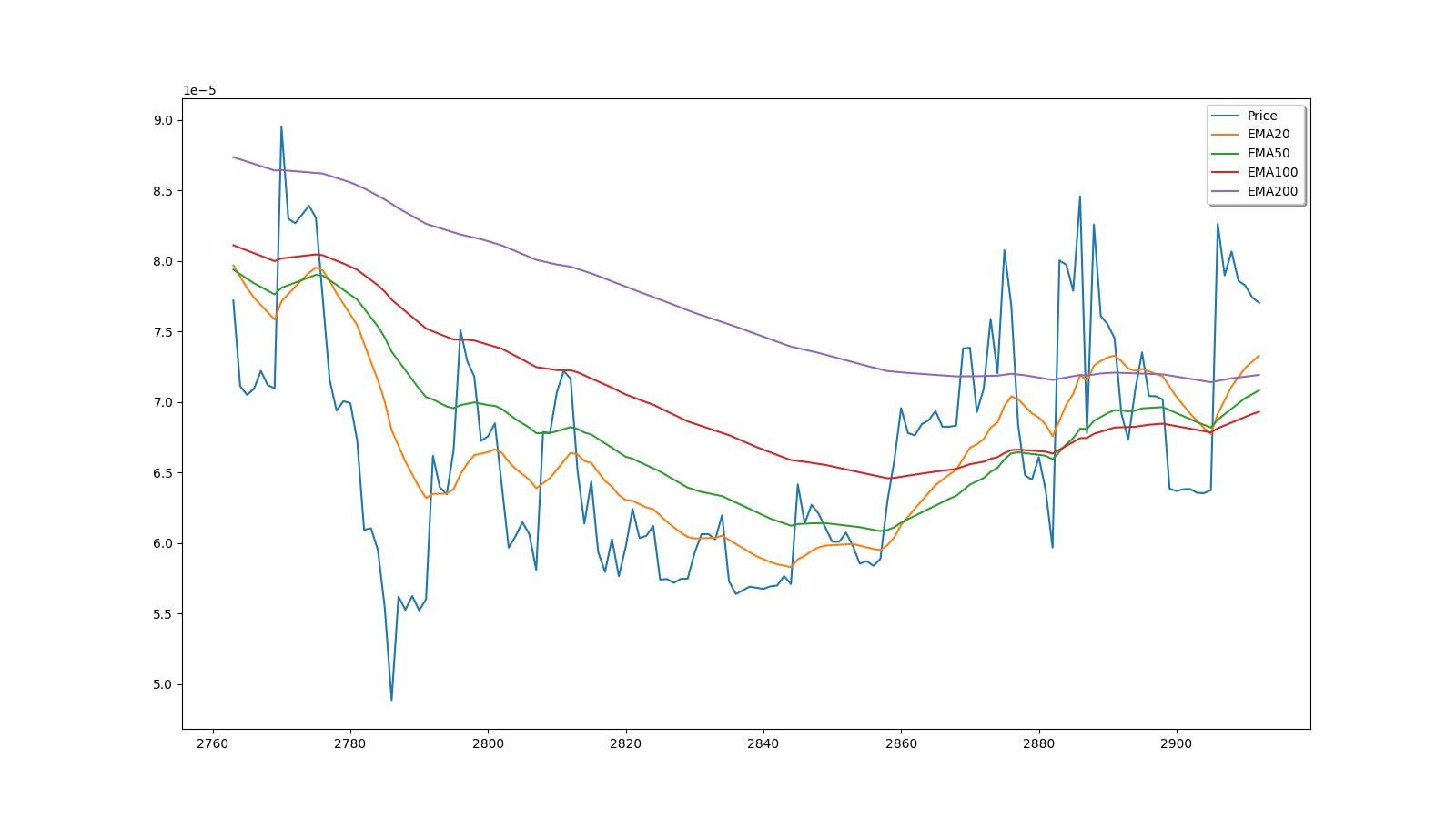 Zeusshield Exponential Moving Averages